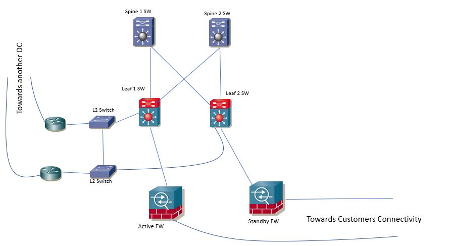 Do we need to configure two L3 Out on ACI if connected with 2 L3 ... Do we need to configure two L3 Out on ACI if connected with 2 L3 ...